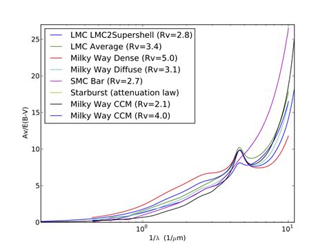 Interstellar Extinction Curves Stsci