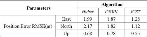 Table I From Robust Factor Graph Optimization Integrated Navigation Based On Improved Chi Square