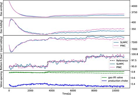 physics informed neural networks with skip connections for modeling and