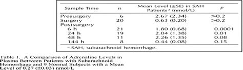 Levels Of Catecholamine In Plasma And Cerebrospinal Fluid In Neurosurgery