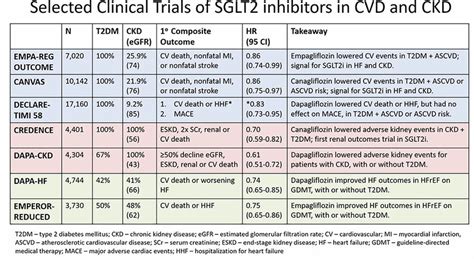 Selected Clinical Trials Of Sglt2 Inhibitors In Cvd And Ckd Download Scientific Diagram