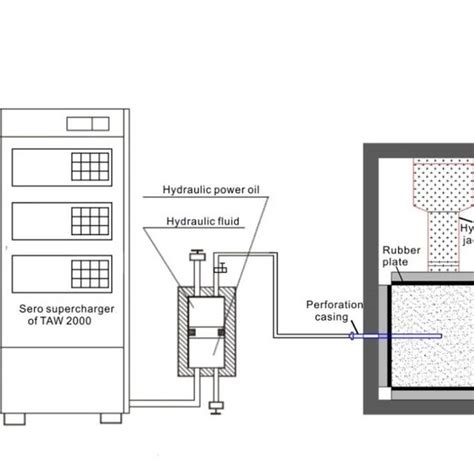 The Triaxial Hydraulic Fracturing Test System Used In This Work Download Scientific Diagram