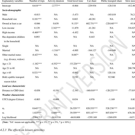 Estimation Results Of Explanatory Variables On Routine Activity Travel