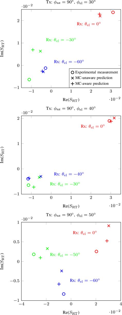 Mutual Coupling In Ris Aided Communication Experimental Validation And Performance Evaluation