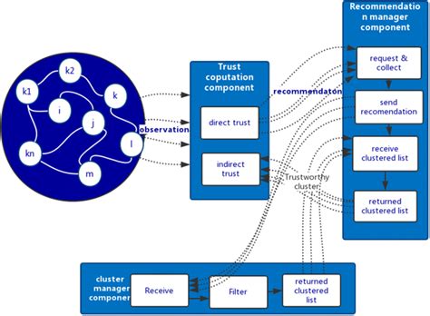 recommendations based trust model components download scientific diagram