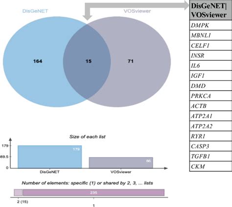 Venn Diagram Analysis Of The Disgenet And Vosviewer Lists Of Genes The
