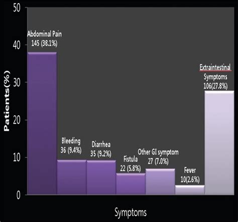 Distribution Of Questions Regarding Symptoms Download Scientific Diagram