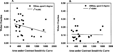 Effect Of Contrast Sensitivity On Speed Discrimination Thresholds With
