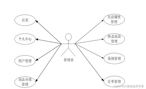 计算机毕业设计ssm大型零售电商平台——购物车管理子系统【附源码数据库】 购物车管理系统 csdn博客