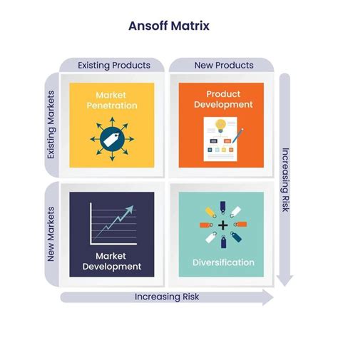 Ansoff Matrix Product Market Expansion Grid Ansoff Matrix Matrix