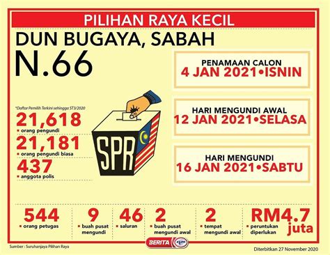 Infografik Prk N66 Dun Bugaya Jabatan Penerangan Sabah