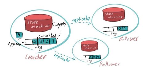 Luis Soares Msc On Linkedin Understanding The Raft Protocol For Distributed Systems