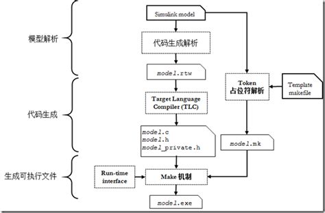 simulink生成java代码 simulink 自动代码生成原理 csdn博客