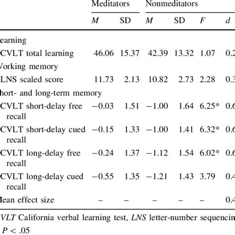 Mean Scores Standard Deviations Univariate F Ratios And Effect Sizes