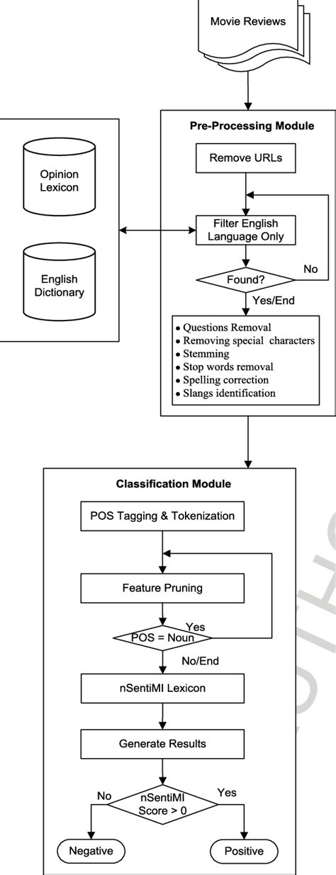 Proposed Sentiment Analysis And Classification Framework Download Scientific Diagram