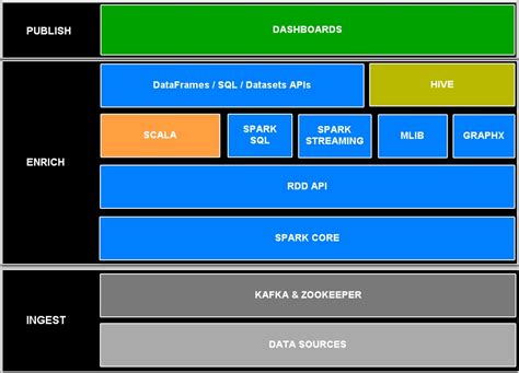 Sample Big Data Architecture Ingest Transformenrich And Publish