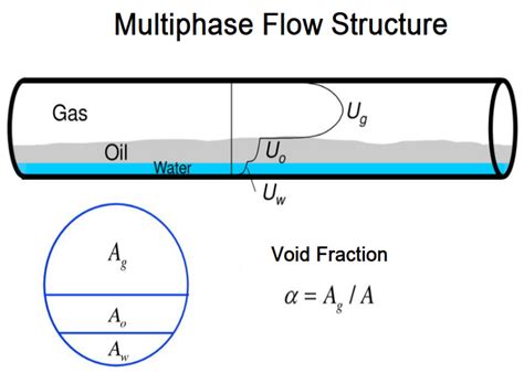 Enhanced Multiphase Flow Measurement Using Dual Non Intrusive