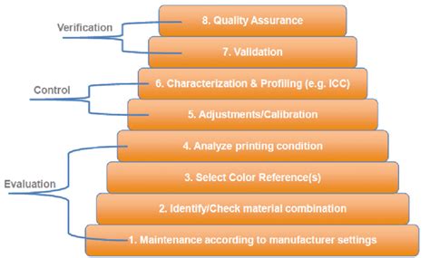 Process Control Pyramid 8 Steps To Success Download Scientific Diagram