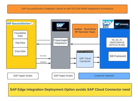 How To Migrate Boomi Integrations To Sap Integrati Sap Community