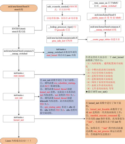 Linux驱动开发：linux内核启动流程详解 Csdn博客