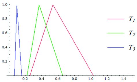 Triangular Fuzzy Numbers For Sub Criteria Tn Download Scientific Diagram