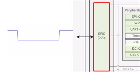 微雪树莓派pico笔记——2 外设gpio（实现led点亮） pico gpio csdn博客