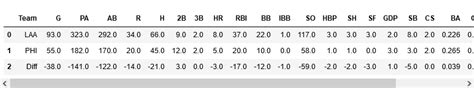 Tis The Offseason Exploring Some Angels Stats My Imagination Is A Bit