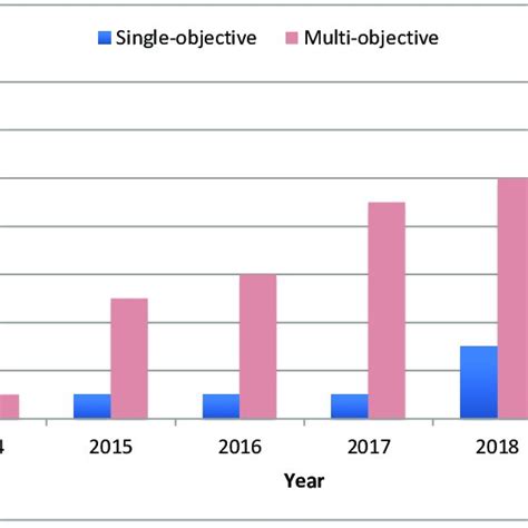 comparisons of single objective and multi objective papers by year