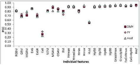 Pearson Correlation Coefficients Pcc For Individual Vegetation Index Download Scientific