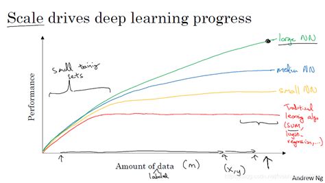 吴恩达 Coursera Ai 第一课总结作业答案ai For Everyone课后测验 Csdn博客