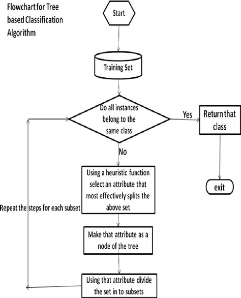 Figure 1 From Taxonomy Of Tree Based Classification Algorithm