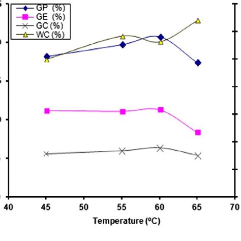 Effect Of Polymerization Temperature On Grafting Parameters 1 G 10 Download Scientific