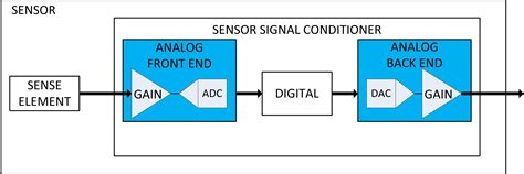 PGA MA Output Mode Sensors Forum Sensors TI E E Support Forums