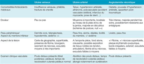 Ulcères De Jambe Du Diagnostic Au Traitement Actusoins Actualité