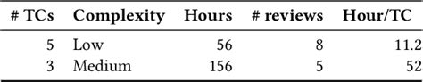 Table 2 From Atf An End To End Testing Framework Experience Report Semantic Scholar