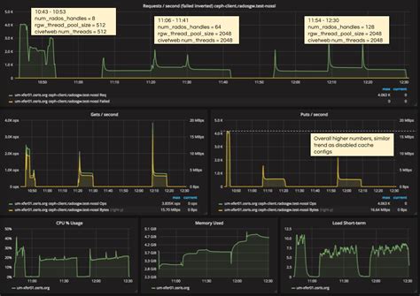 Ceph Rados Gateway Tuning