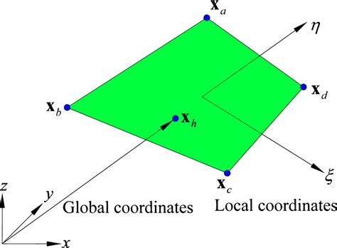 Global Coordinates And Local Coordinates Download Scientific Diagram