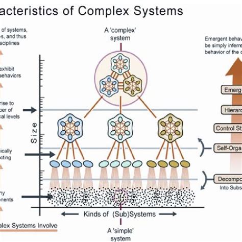Abstract Representation And Synthesis Of Complex Systems Including