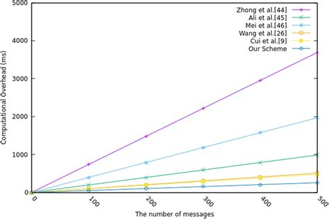 Batch Verification Computational Overhead Comparison Download Scientific Diagram