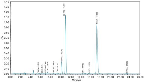 Separation Of 16 Cannabinoids In Cannabis Flower And Extracts Using A Reversed Phase Isocratic