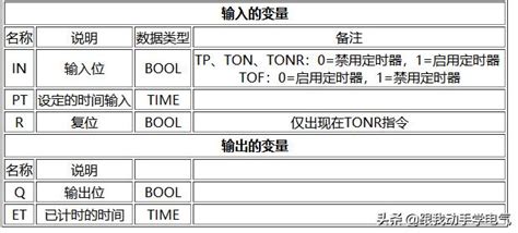 博图定时器线圈使用 s7 1200 定时器scl指令的使用介绍 csdn博客