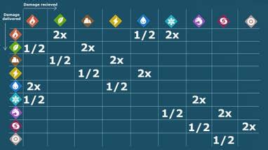 Palworld Type Chart All Element Strengths Explained Rock Paper Shotgun