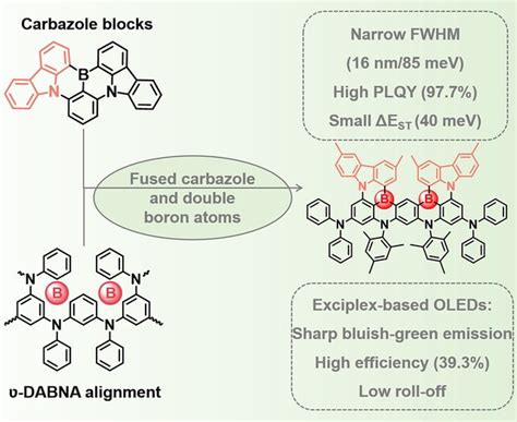 Combining Carbazole Building Blocks And ν‐dabna Heteroatom Alignment For A Double Boron‐embedded