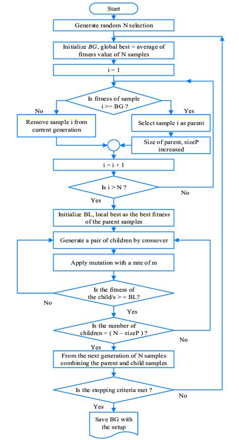 Flowchart Of The Genetic Algorithm Based Pv Modules Arrangement