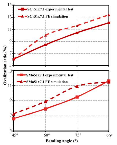 Comparison Of The Ovalization Ratio Obtained Using The Fe Simulations