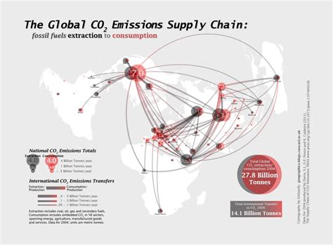 Visualising Flows 2 The Global Co2 Emissions Supply Chain