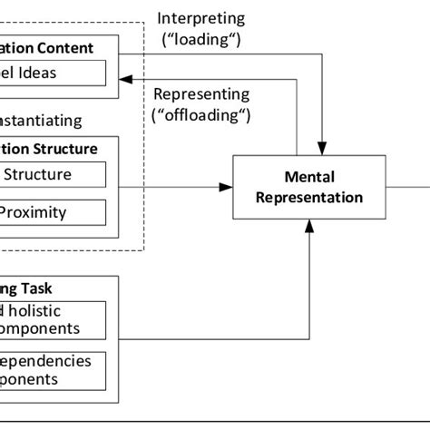 Contextualized Problem Solving Model Of Creative Cognitive Fit Theory Download Scientific Diagram