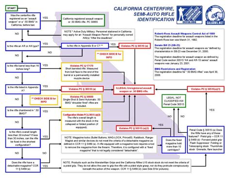 California Assault Weapon Identification Flowchart Rifleblog