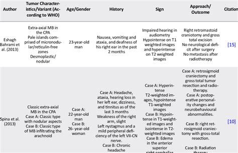The Literature Review Of The Extra Axial Cerebellopontine Angle Cpa Download Scientific