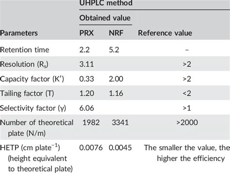 Statistical Analysis Of Parameters Required For System Suitability